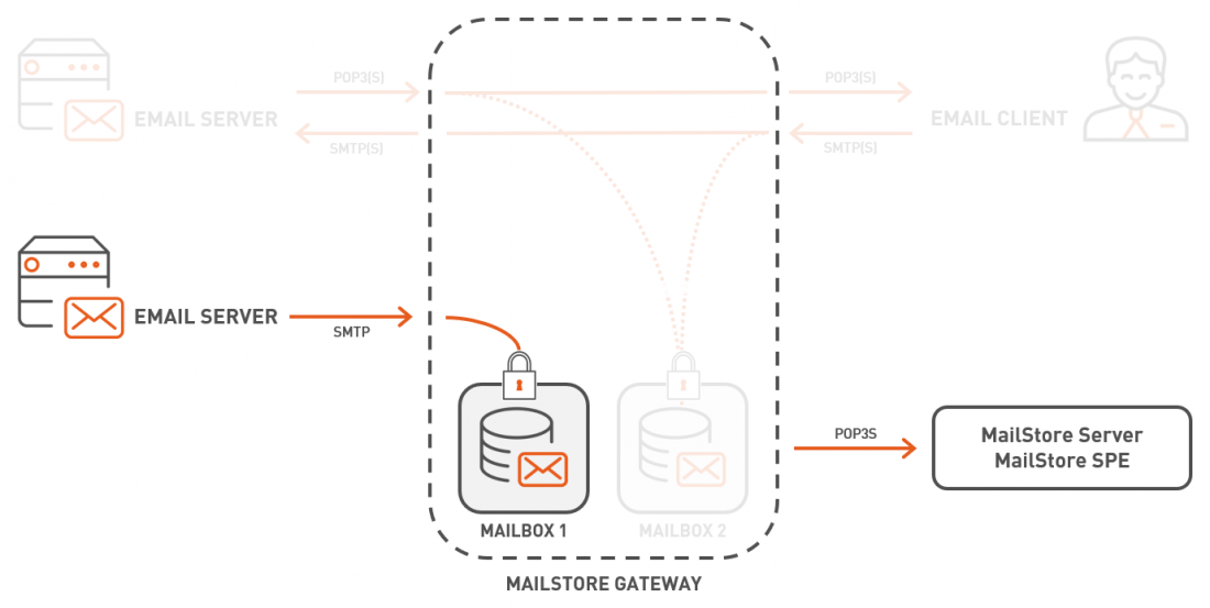 Overview - MailStore Gateway Help