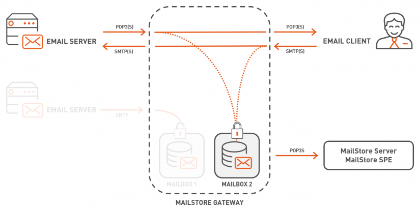 Overview - MailStore Gateway Help