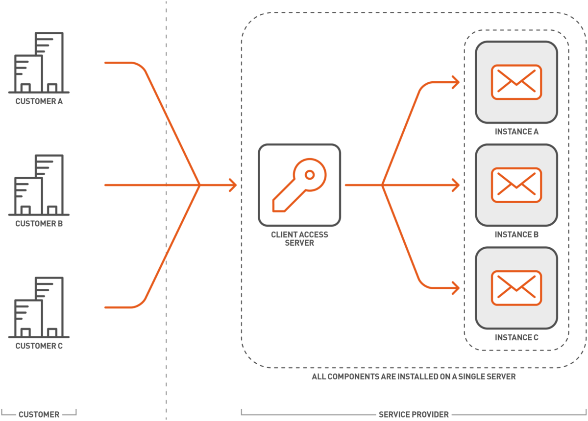Overview - MailStore SPE Help