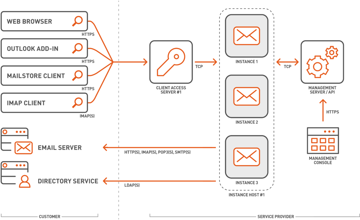 Overview - MailStore SPE Help