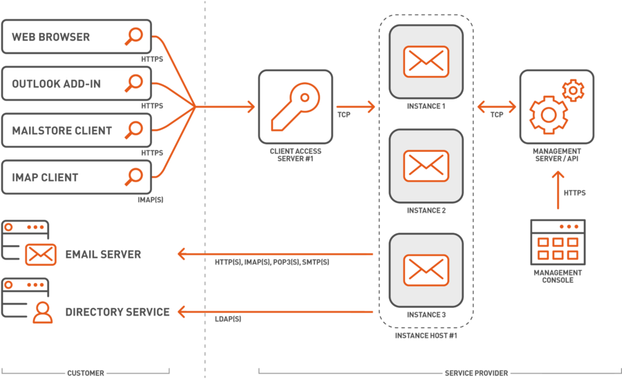 Overview - MailStore SPE Help